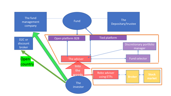Does consumer protection protect consumers? – All about investment funds